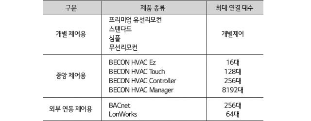LG FCU(팬코일유닛) | 공조장비 | 중앙공조 시스템 | 냉난방시스템 | LG전자 B2B